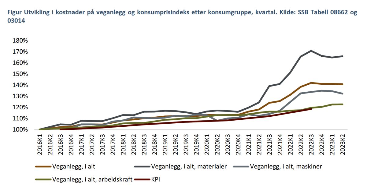 Innlegg: Ikke mer vei for pengene, nei • Byggeindustrien Innlegg: Ikke mer vei for pengene, nei • Byggeindustrien